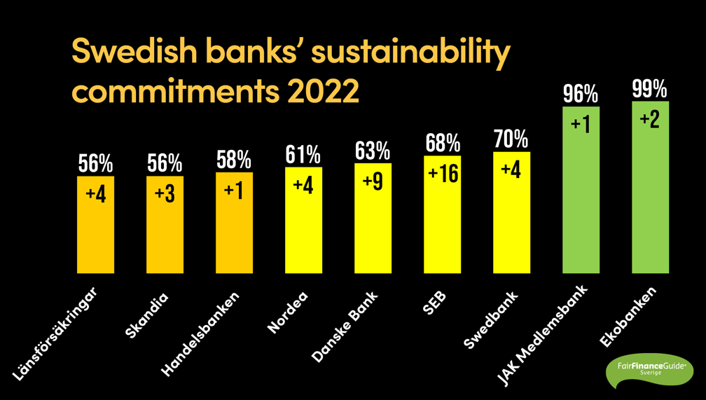 Fair Finance Guide Sweden publishes annual ranking of nine Swedish ...